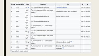 Hardness- A mechanical property | PPT