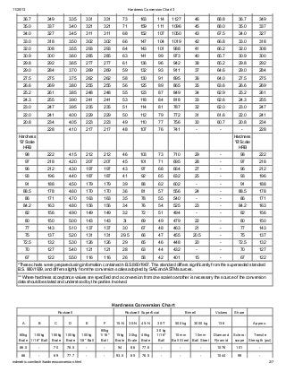 Hardness Conversion Chart 3 Images