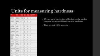 Hardness measurement | Material Science and Metallurgy | PPTX