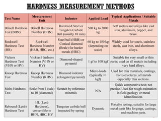 Hardness Test- Rockwell, Brinell, Vickers | PPT