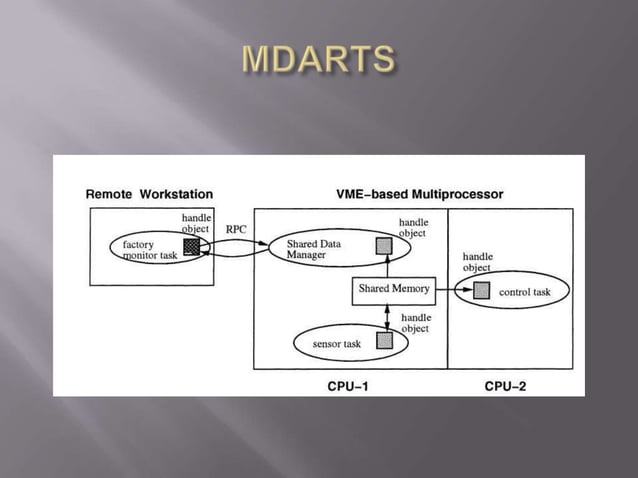Hard real time db tsp | PPT