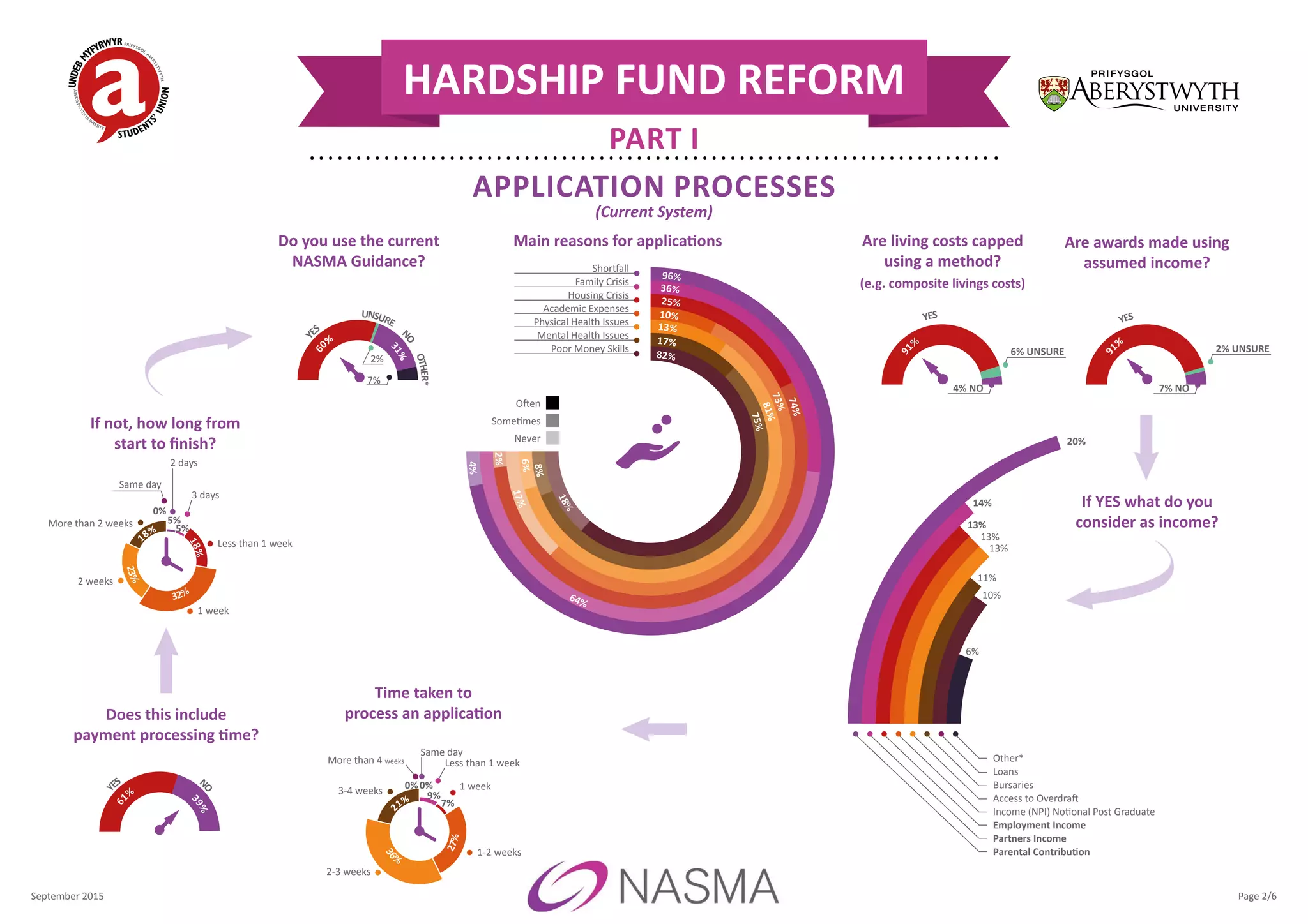 Hardship fund reform application process (part i) (2 of 6) | PPT