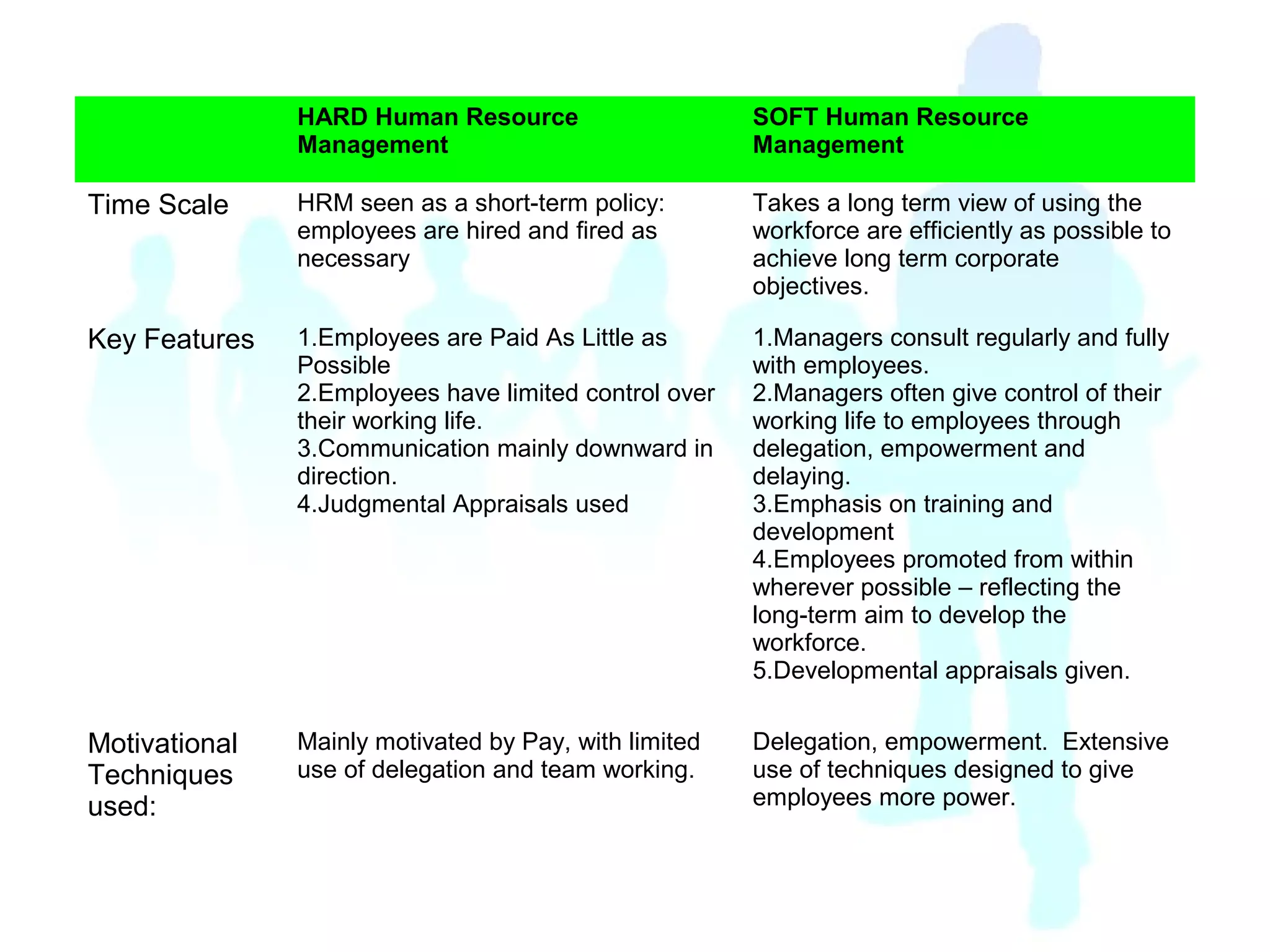 Hard versus Soft HRM | PPT