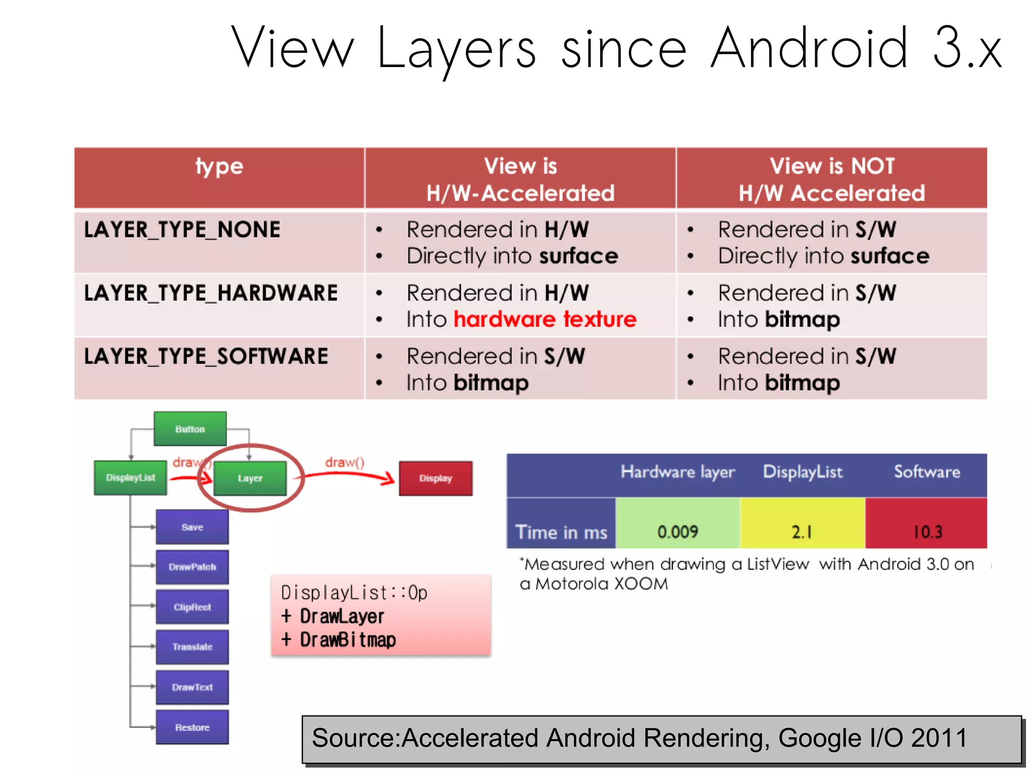 Hardware Accelerated 2D Rendering for Android | PDF