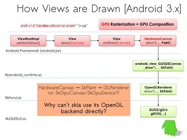 Hardware Accelerated 2D Rendering for Android | PPT