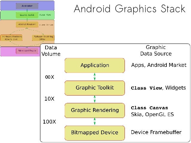 Hardware Accelerated 2D Rendering for Android