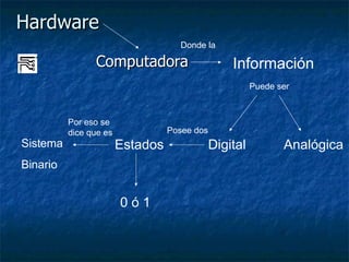 Hardware (Con Dibujos) | PPT