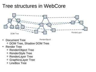 Hardware Acceleration in WebKit | PDF