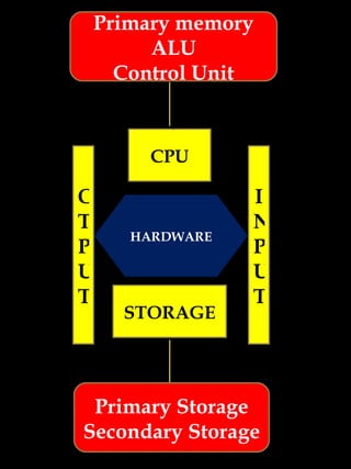 Hardware and peripherals3 | PPT