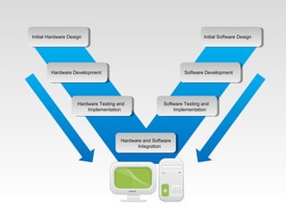 Hardware and Software Design Diagram | PPT