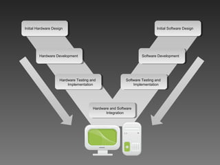Hardware and Software Design Diagram | PPT