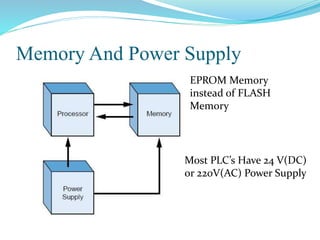 Hardware components_of_plc | PPTX