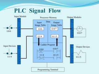 Hardware components_of_plc | PPTX
