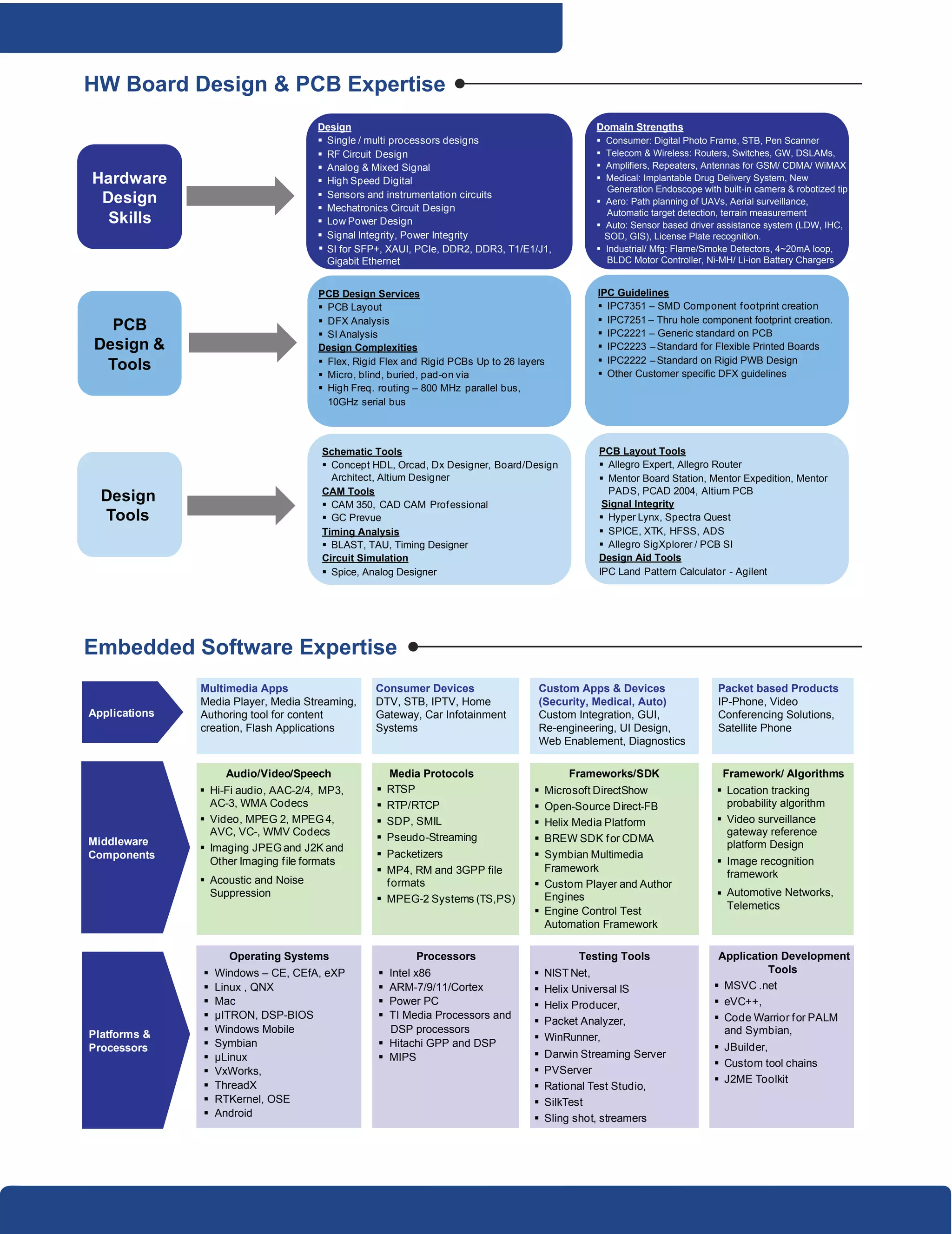 HCLT Brochure: Engineering and R&D Services- System Devices | PDF