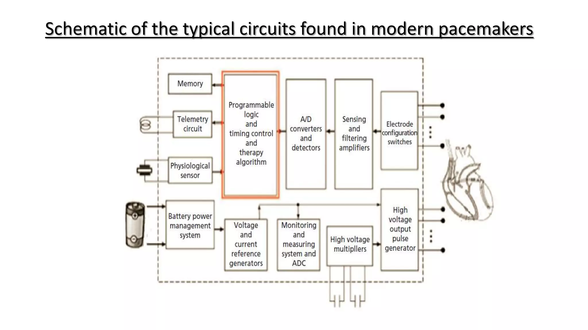 Components of Pacemaker and ICDs - understanding the hardware | PPTX ...