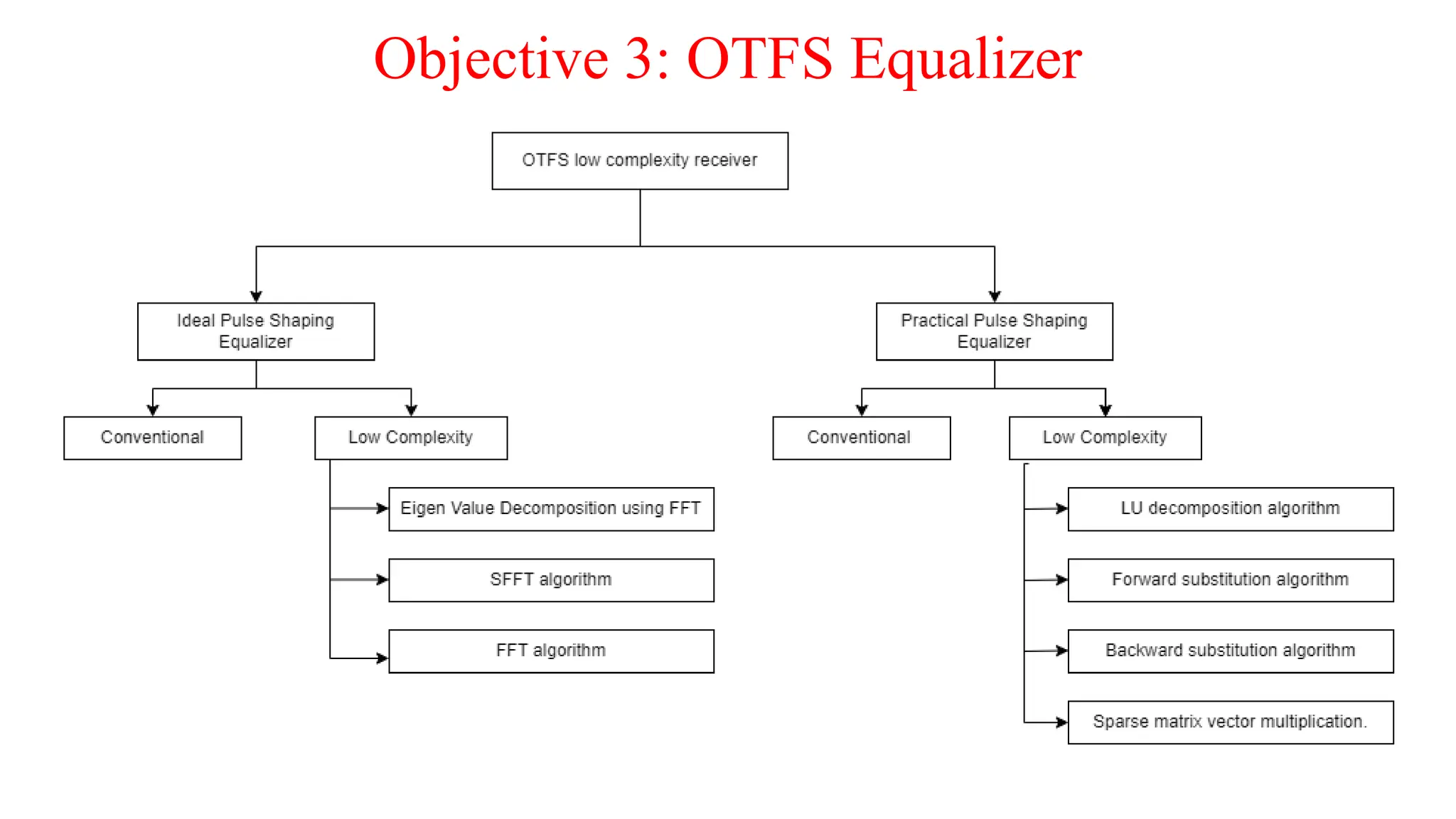 Hardware Implementation of OTFS Modulation.pptx
