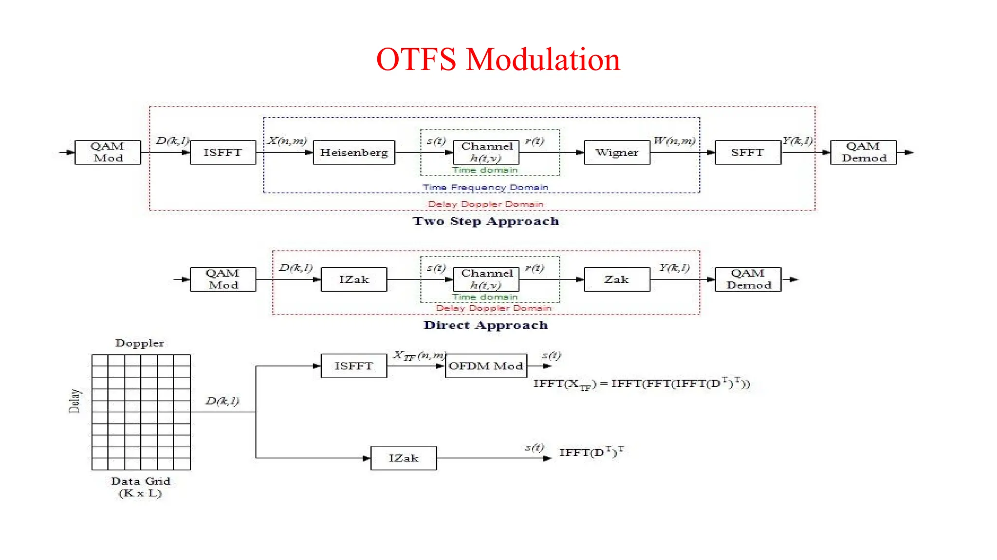 Hardware Implementation Of Otfs Modulationpptx