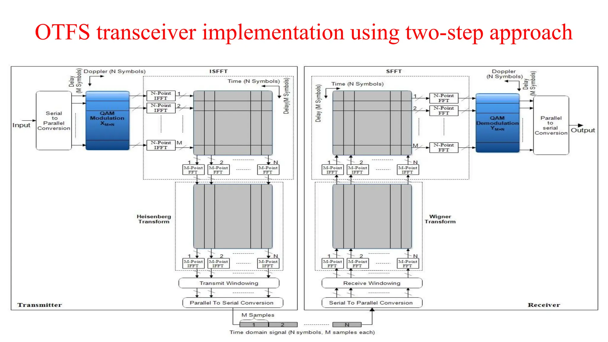Hardware Implementation Of Otfs Modulationpptx