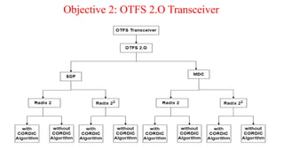 Hardware Implementation of OTFS Modulation.pptx