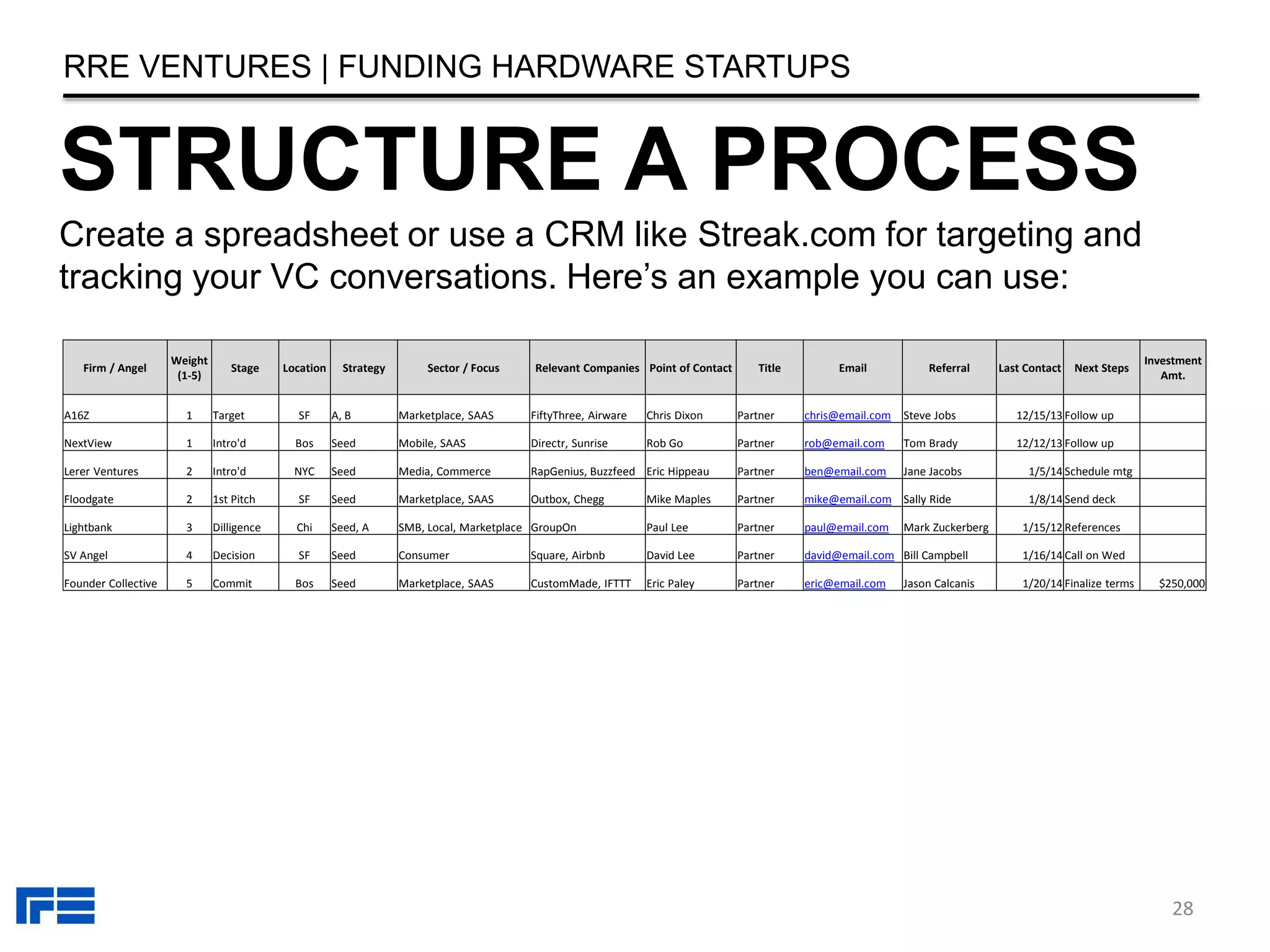 Funding Hardware Startups | PPTX