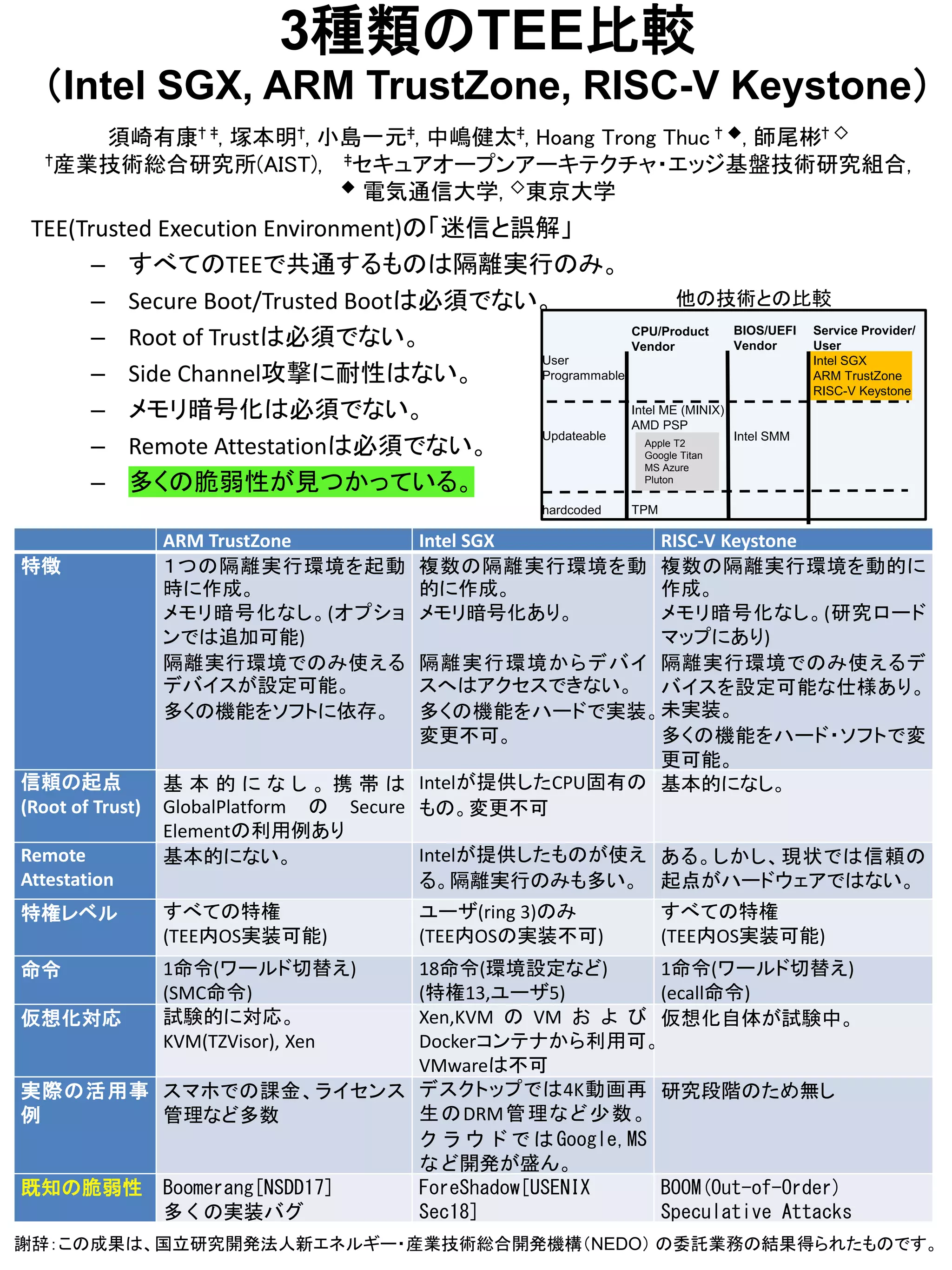3種類のTEE比較（Intel SGX, ARM TrustZone, RISC-V Keystone） | PDF