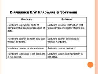 Hardware & Software | PPTX | Operating Systems | Computer Software and ...