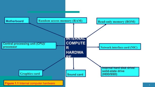 Hardware& Software for IGCSE Information and Communication Technology | PPT