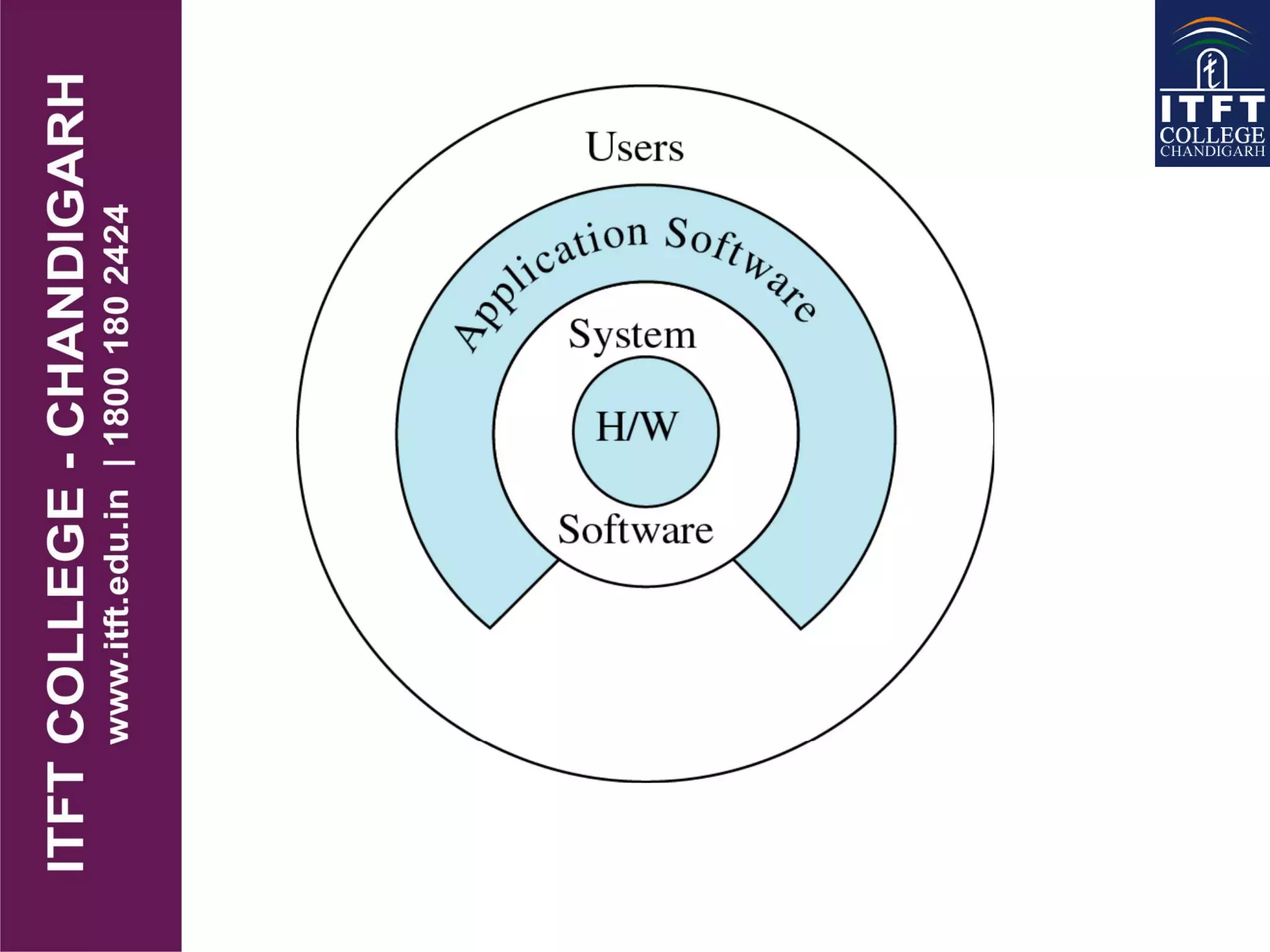 ITFT - Hardware & software concept | PDF