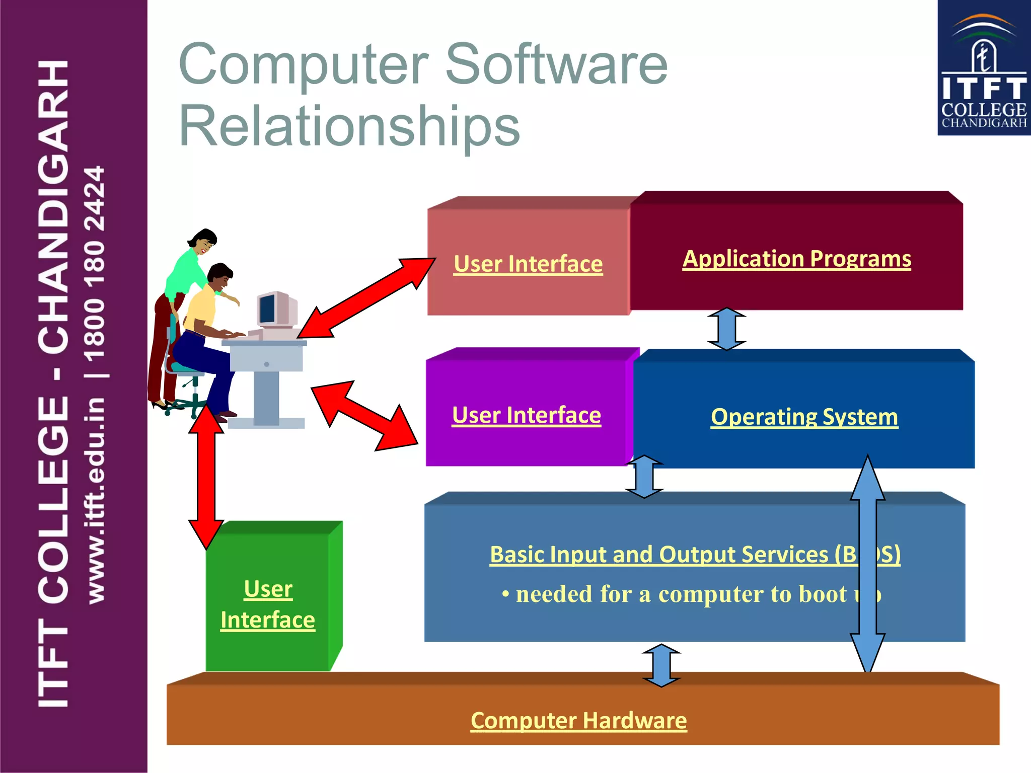 ITFT - Hardware & software concept | PDF