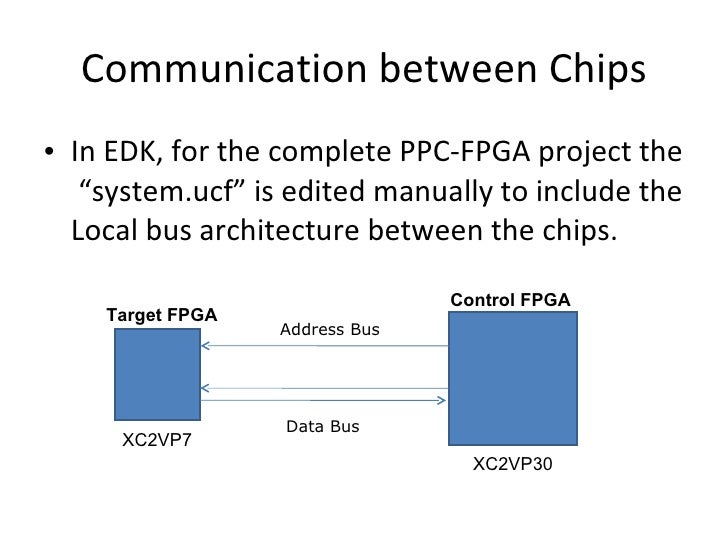 Hardware Software Partitioning Of Advanced Encryption Standard To Cou