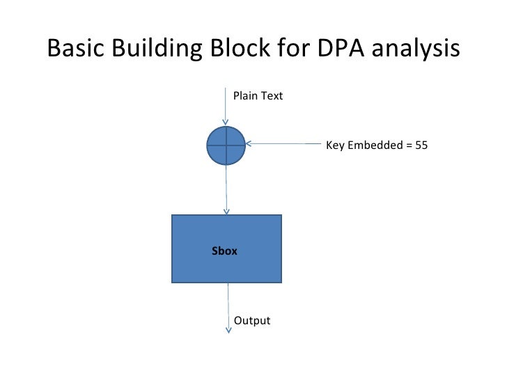 Hardware Software Partitioning Of Advanced Encryption Standard To Cou