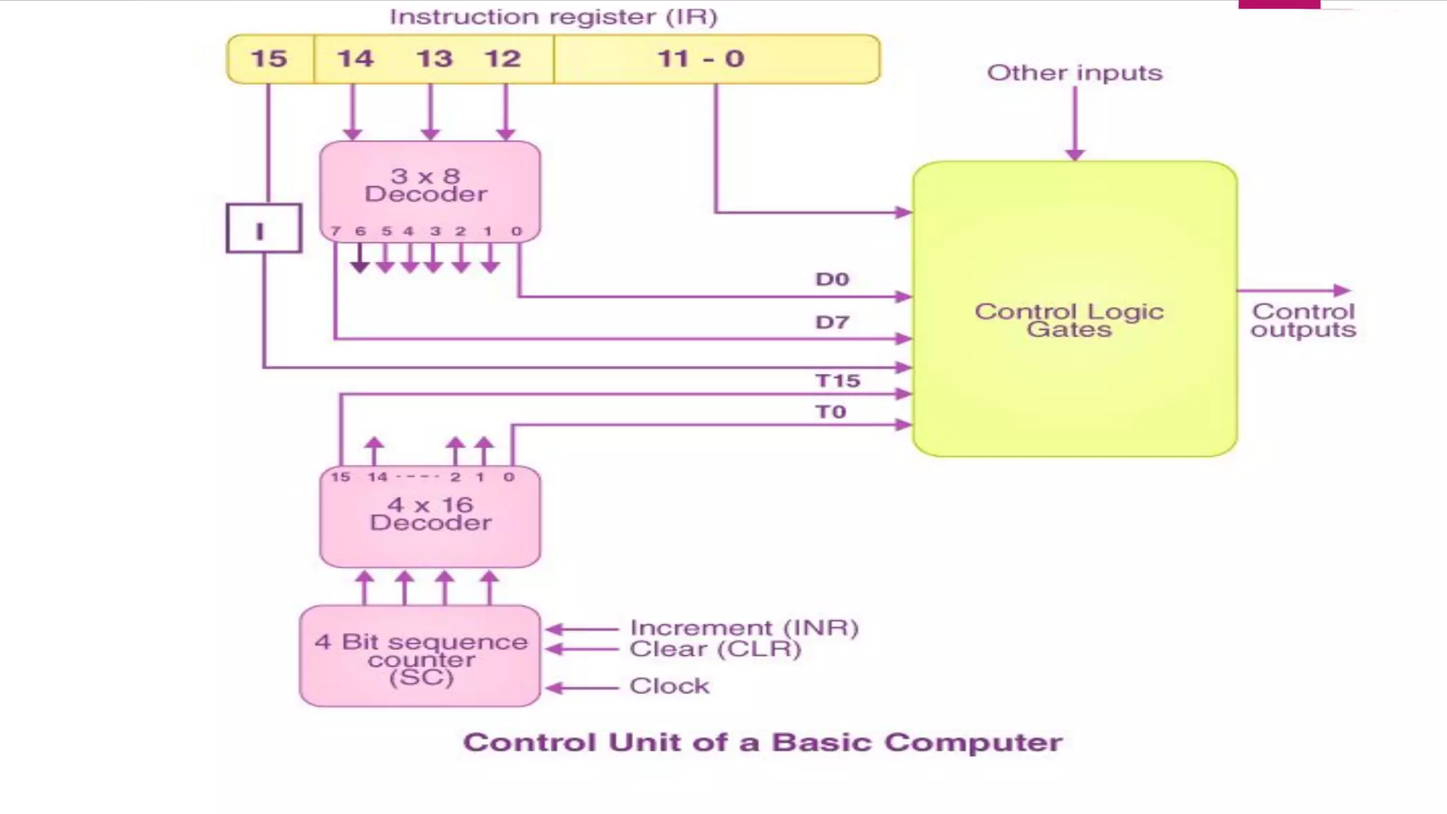 hardwired control unit ppt | PDF