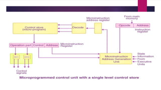 hardwired control unit ppt | PDF