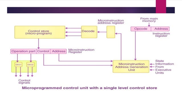 hardwired control unit ppt | PDF | Programming Languages | Computing
