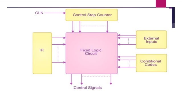 hardwired control unit ppt | PDF | Programming Languages | Computing