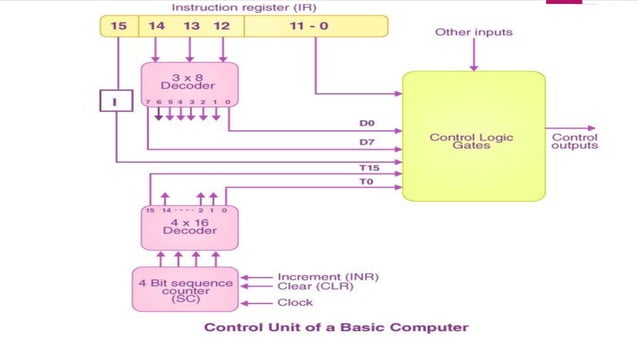hardwired control unit ppt | PDF | Programming Languages | Computing