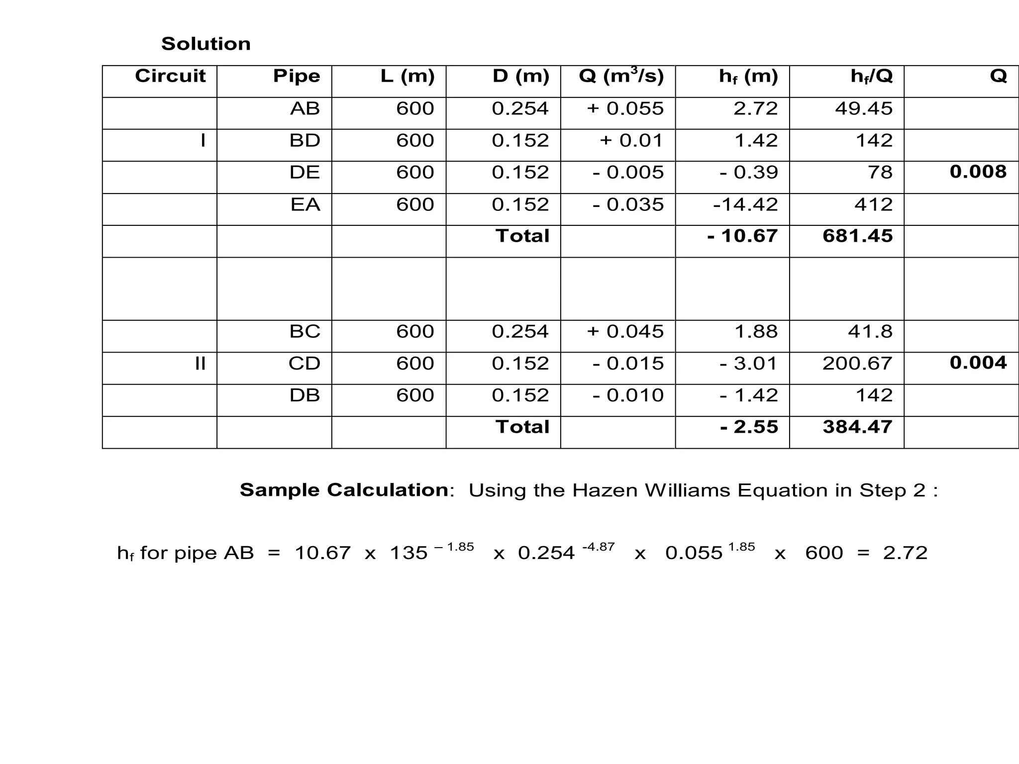 Hardycross method | PPT