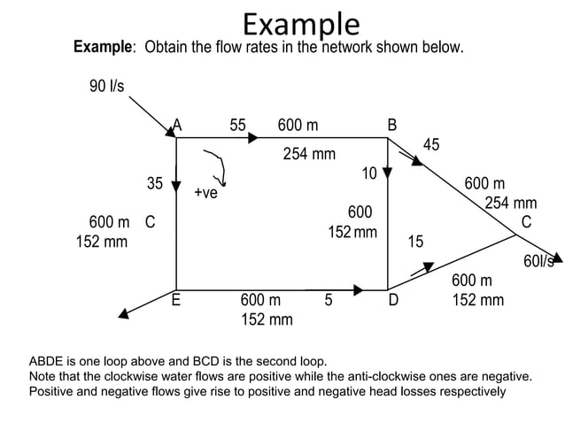 Hardycross method | PPT