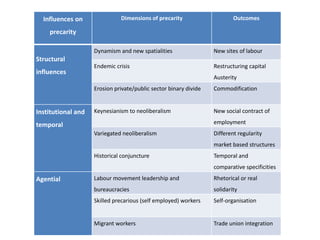 The structural, institutional and agential nature of precarity: a ...