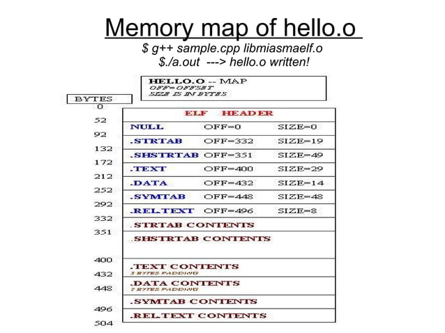 A hands-on introduction to the ELF Object file format | PPT