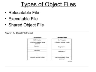 A hands-on introduction to the ELF Object file format | PPT ...