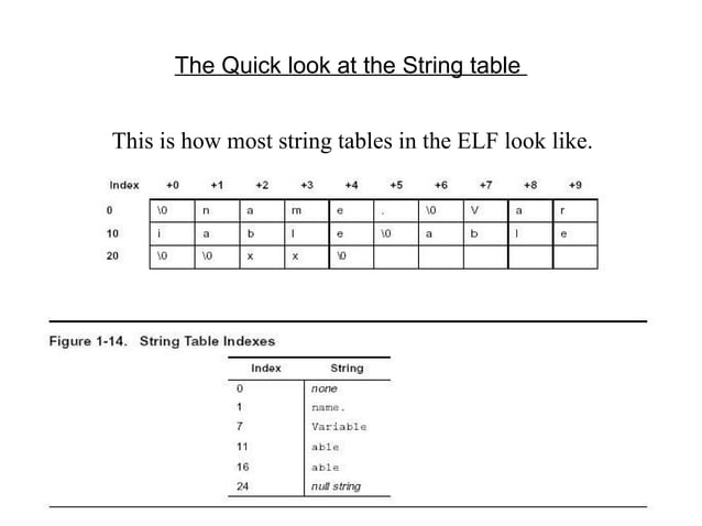 A hands-on introduction to the ELF Object file format | PPT