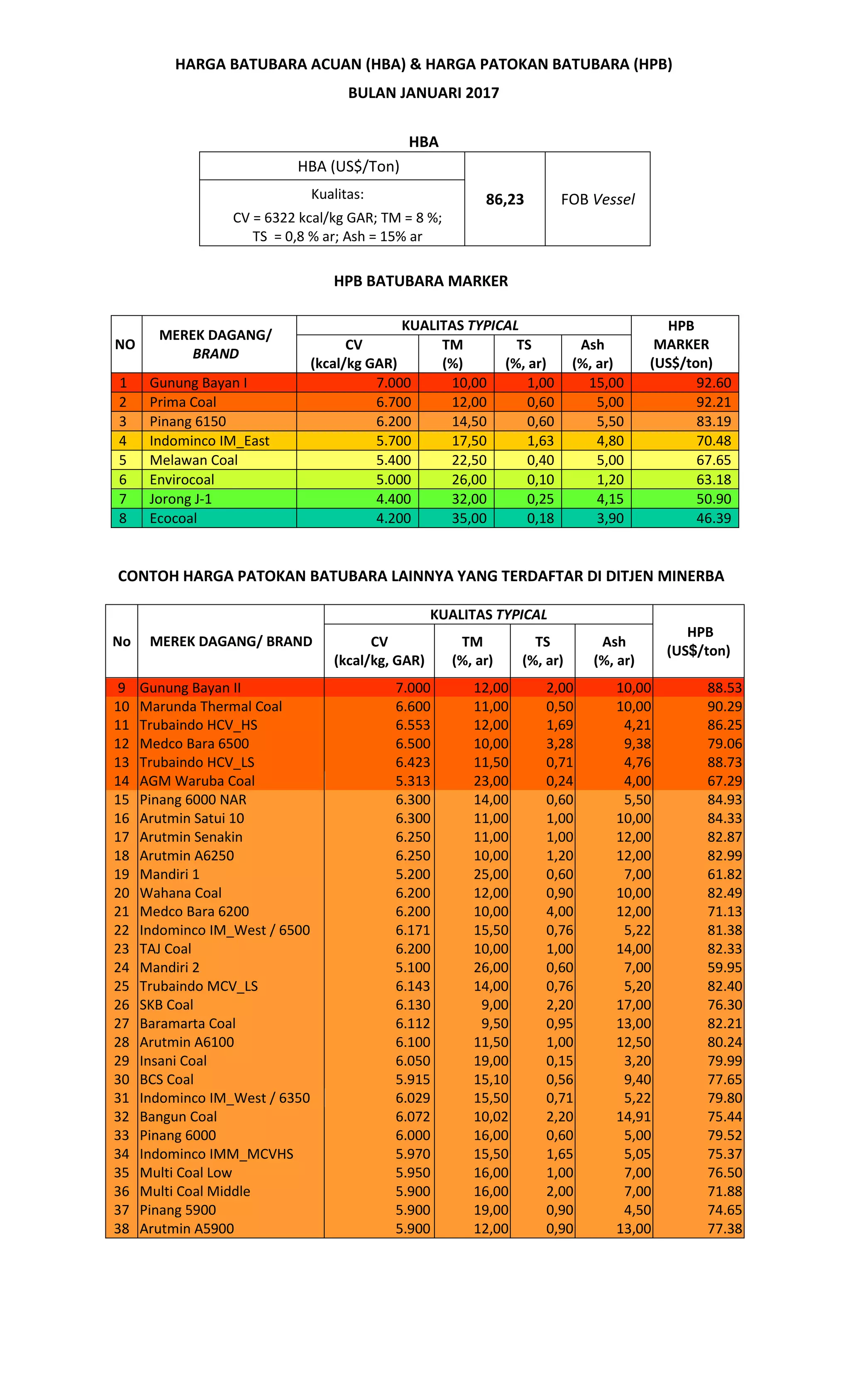Harga batubara acuan indonesia hba periode januari 2017 | PDF