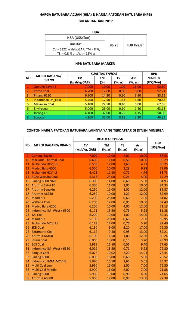 Harga batubara acuan indonesia hba periode januari 2017 | PDF