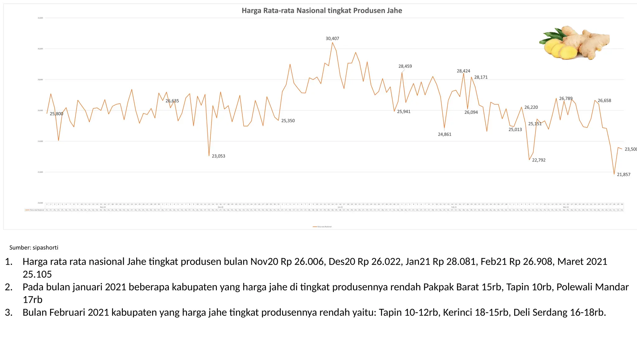 harga Jahe Indonesia tahun 2020 dan 2021.pptx