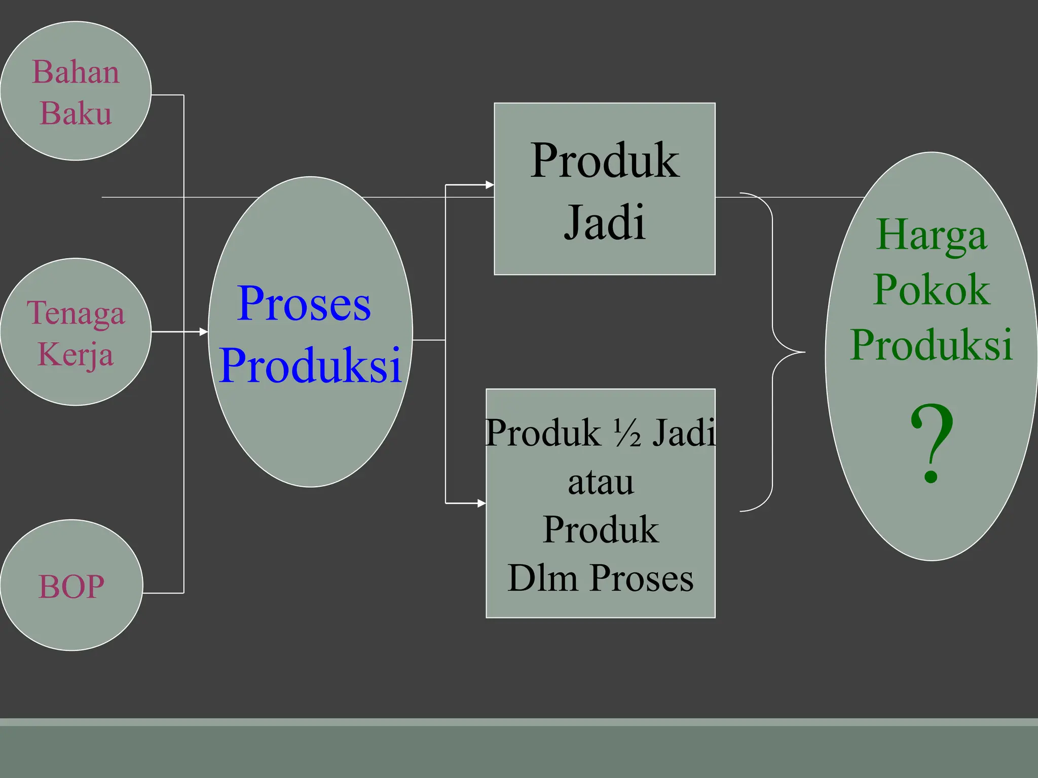 Harga pokok proses 3.ppt