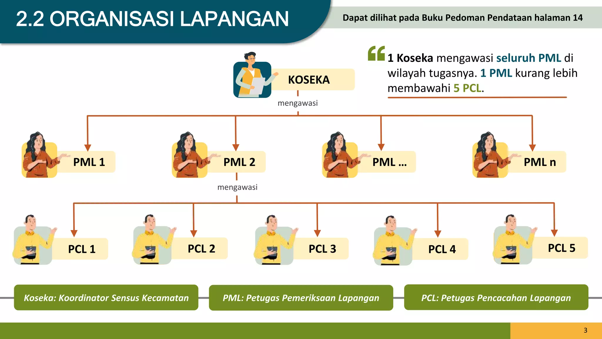 Hari 1-04 Struktur dan Organisasi Lapangan.pptx