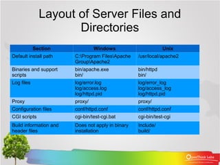 Apache2 BootCamp : Getting Started With Apache | PPT