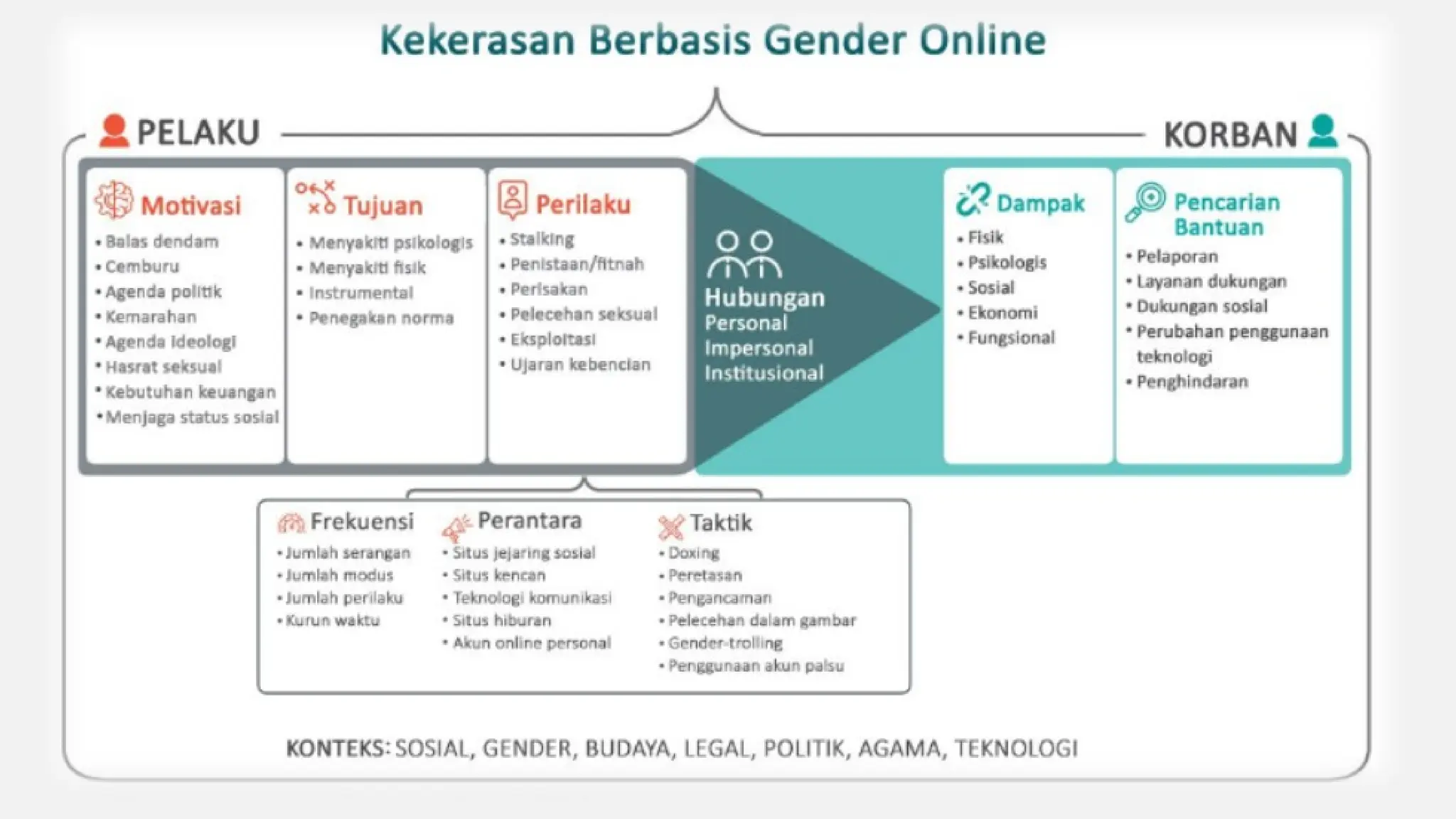 hari 2 KBGO Kekerasan berbasis gender online | PPTX