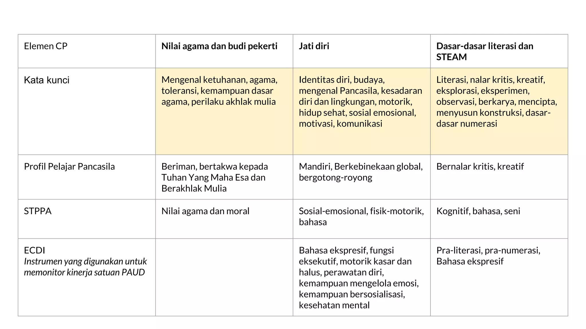 Hari 4 Referensi perumusan CP PAUD (1).pptx